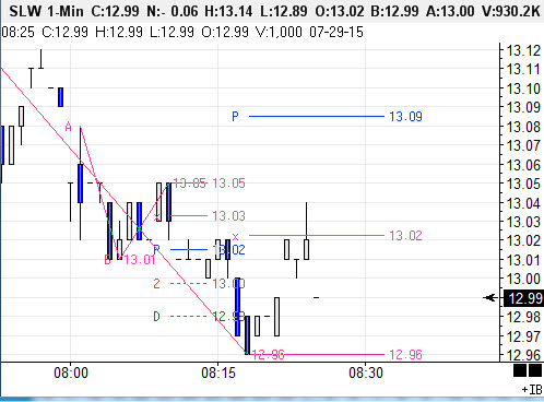 Hp Patterns - Ricks Picks