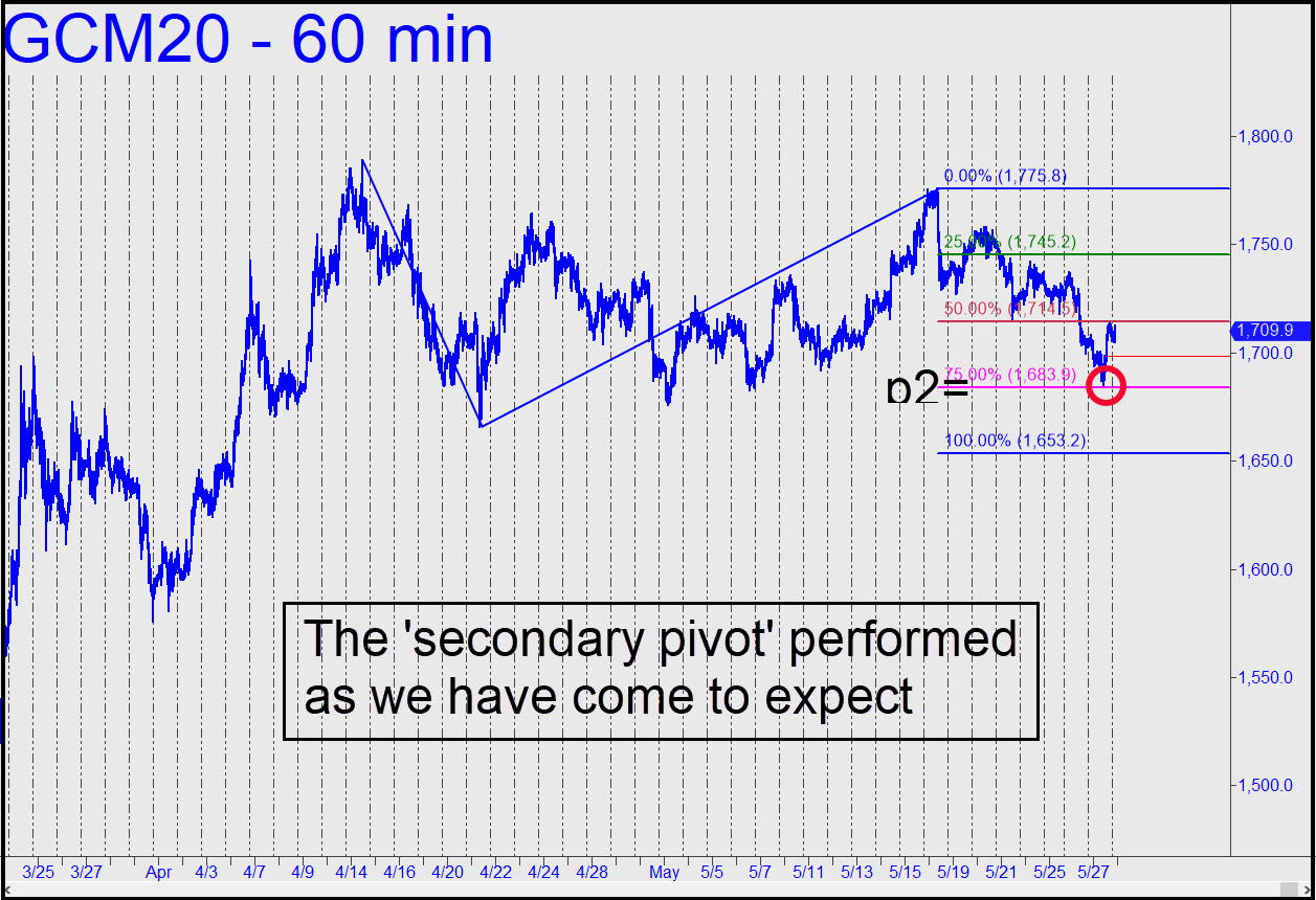 GCM20 - June Gold (Last:1047.03) - Ricks Picks