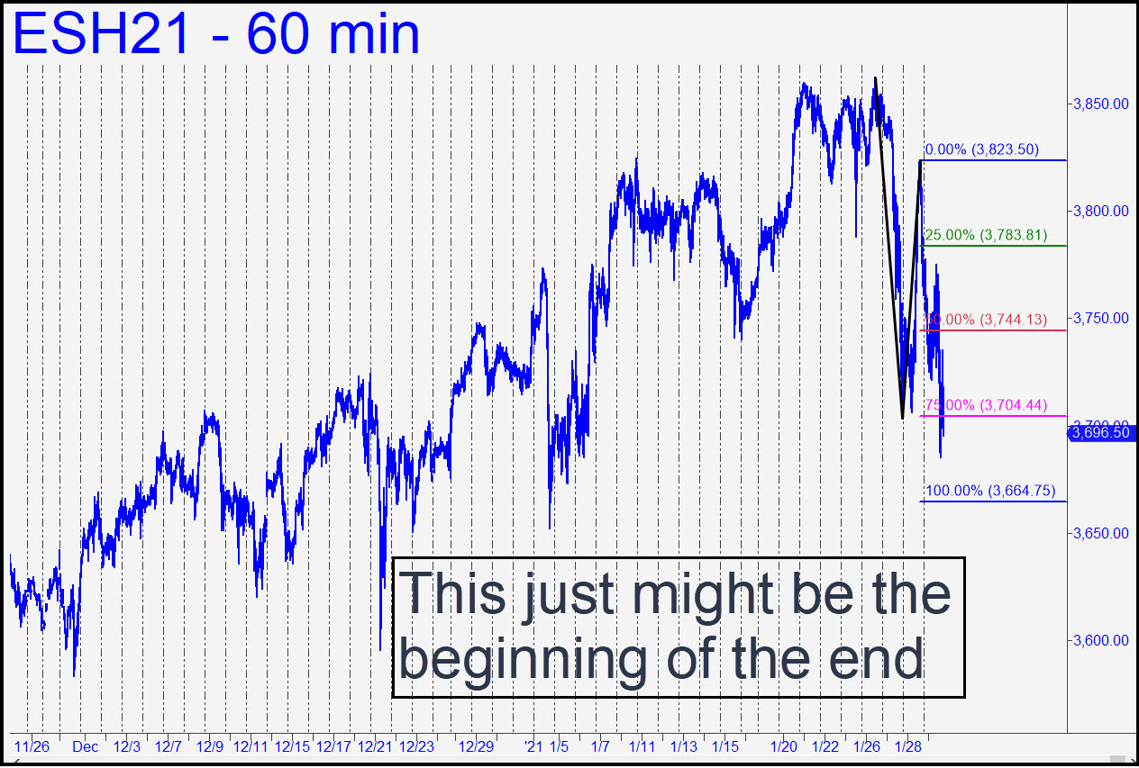 ESH21 - March E-Mini S&Ps (Last:3828.25) - Ricks Picks